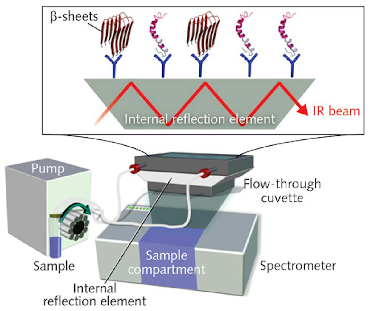 IR-induced Difference Spectroscopy: Infrared sensor aims for earliest ...