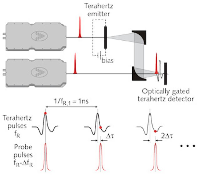 Advances in Test Equipment: Ultrafast optical sampling oscilloscope ...