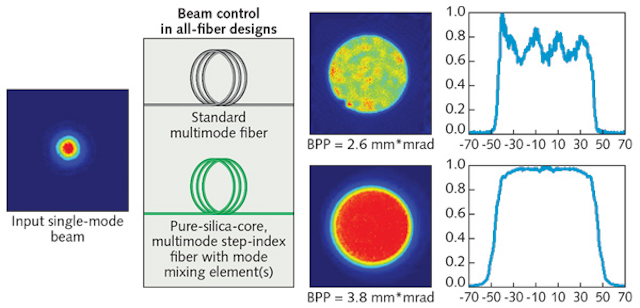 Photonic Frontiers: Fiber for Laser Beam Delivery: New fibers deliver ...