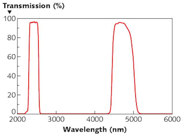 Photonics Products: Optical Filters - Multiband coated filters redefine ...