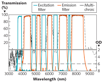 Photonics Products: Optical Filters - Multiband coated filters redefine ...