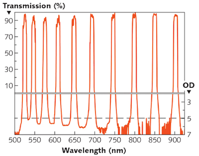 Photonics Products: Optical Filters - Multiband coated filters redefine ...