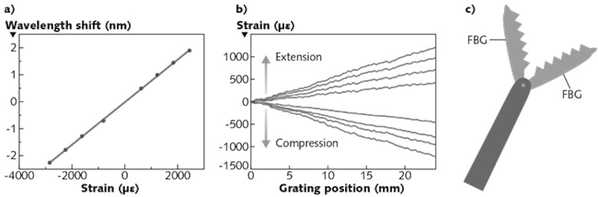 Fiber Sensing: Medical fiber-optic sensors offer haptics, 3D shape ...