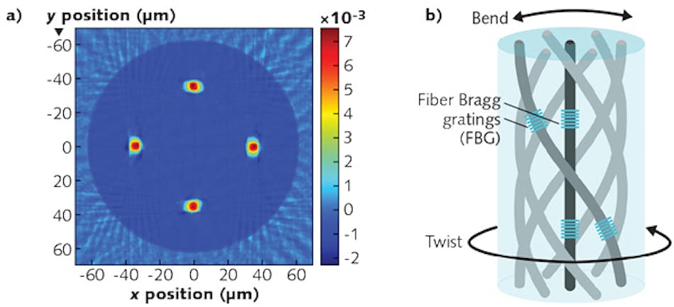 Fiber Sensing: Medical fiber-optic sensors offer haptics, 3D shape ...