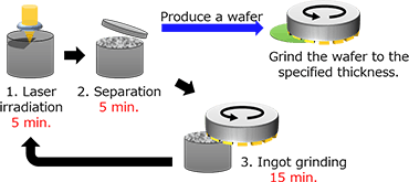 Disco develops high-speed laser wafer slicing technology | Laser Focus ...