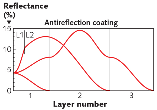 Thin-film Coatings: Understanding key design principles of ...
