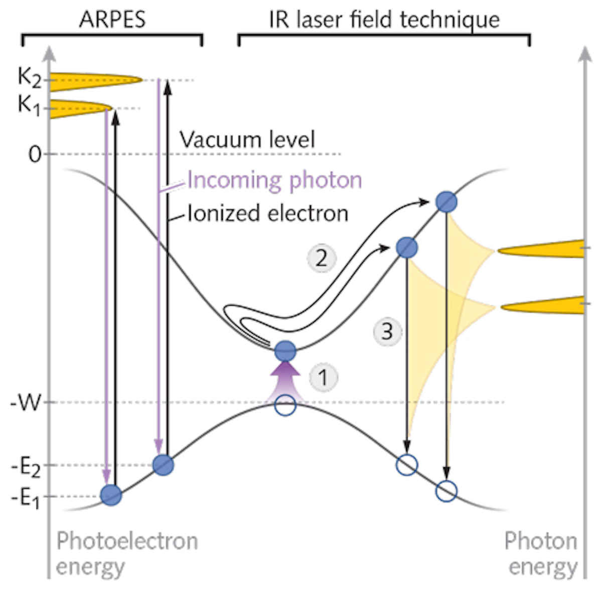 Strong laser fields replace photoemission spectroscopy for band ...