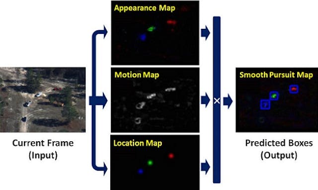 Bio-inspired algorithm helps UAVs track moving targets | Laser Focus World