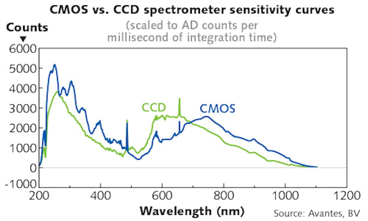CMOS-based microspectrometer fills gap as CCDs fade | Laser Focus World