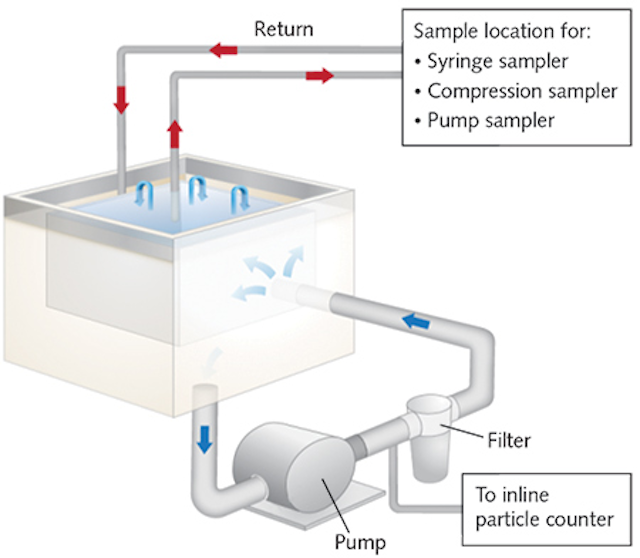 Contamination Control: Improve yield and quality by monitoring particle ...