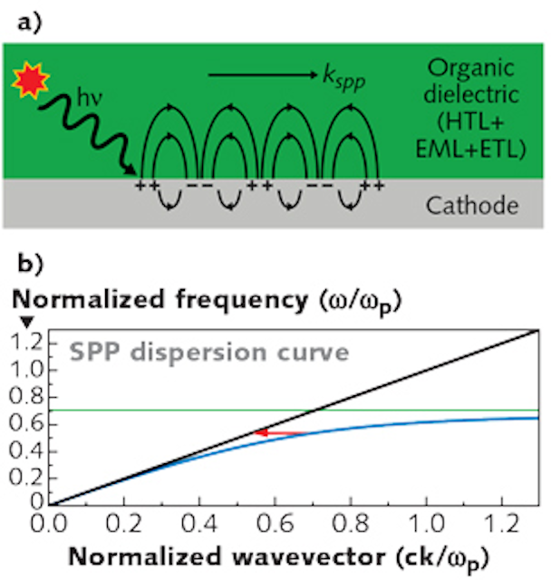 Simulation And Modeling Surface Plasmon Modeling Drives Oled Design