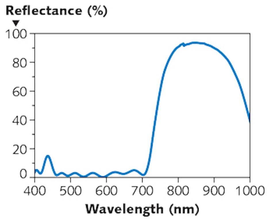Optical Materials: Overcoming the challenges of coating plastic optics ...