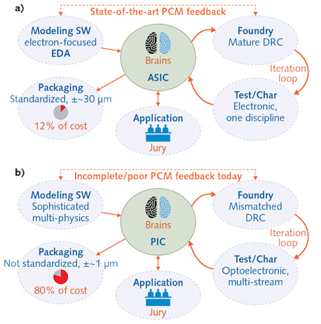Market Insights: How advanced packaging can help align the evolution of ...