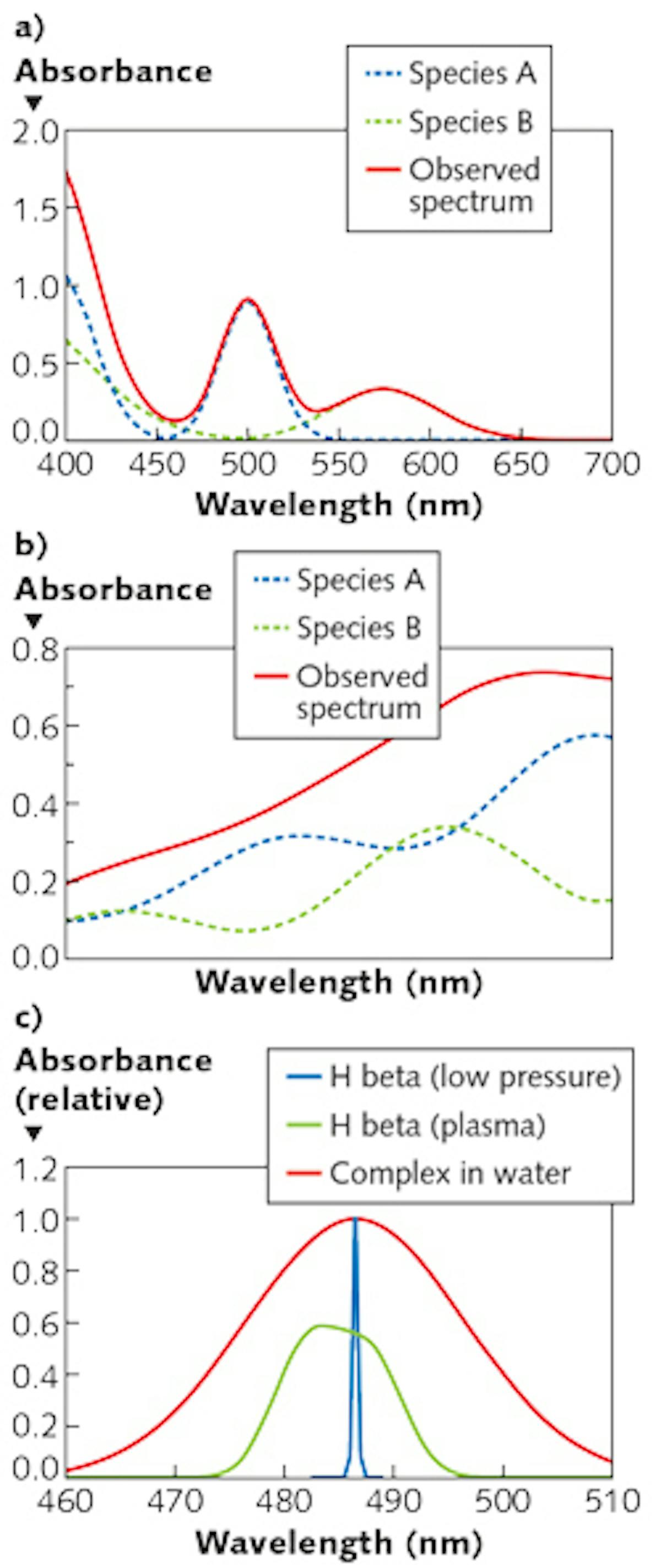 Quantitative Spectroscopy/Bioanalytics: Getting valid results with ...