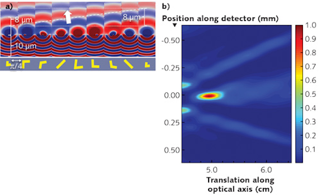 Numerical Modeling: Modeling metasurface lenses points way toward ...