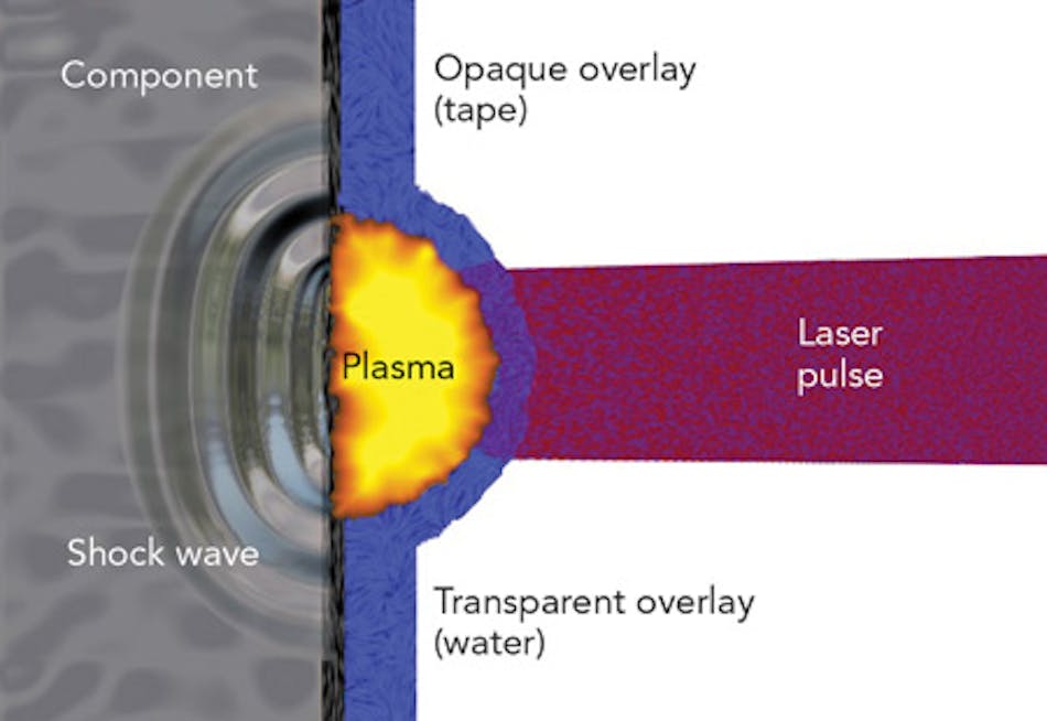 Laser peening enhances fatigue life | Laser Focus World