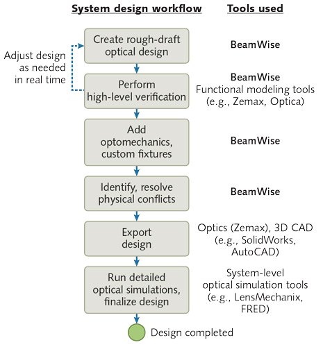 Optical System Design: Software environment creates coherent workflow ...