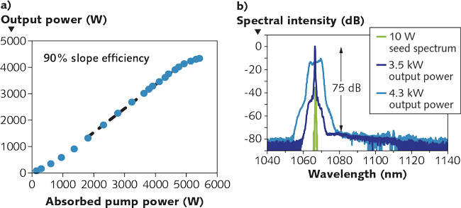 Fiber Lasers: High-power, single-mode fiber lasers advance | Laser ...