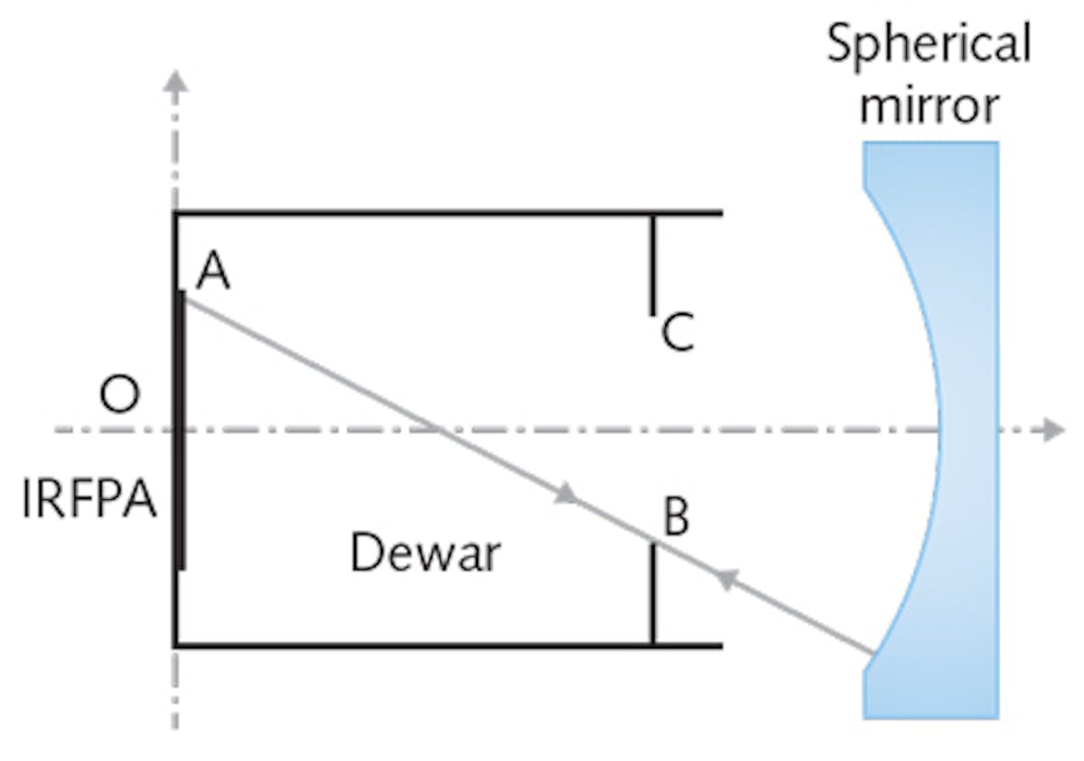 IR Imaging: Spherical mirror enables internal stray-radiation ...