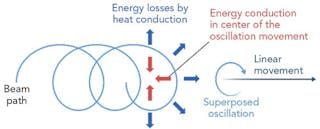 Laser bonding: A new connection technology for high currents | Laser ...