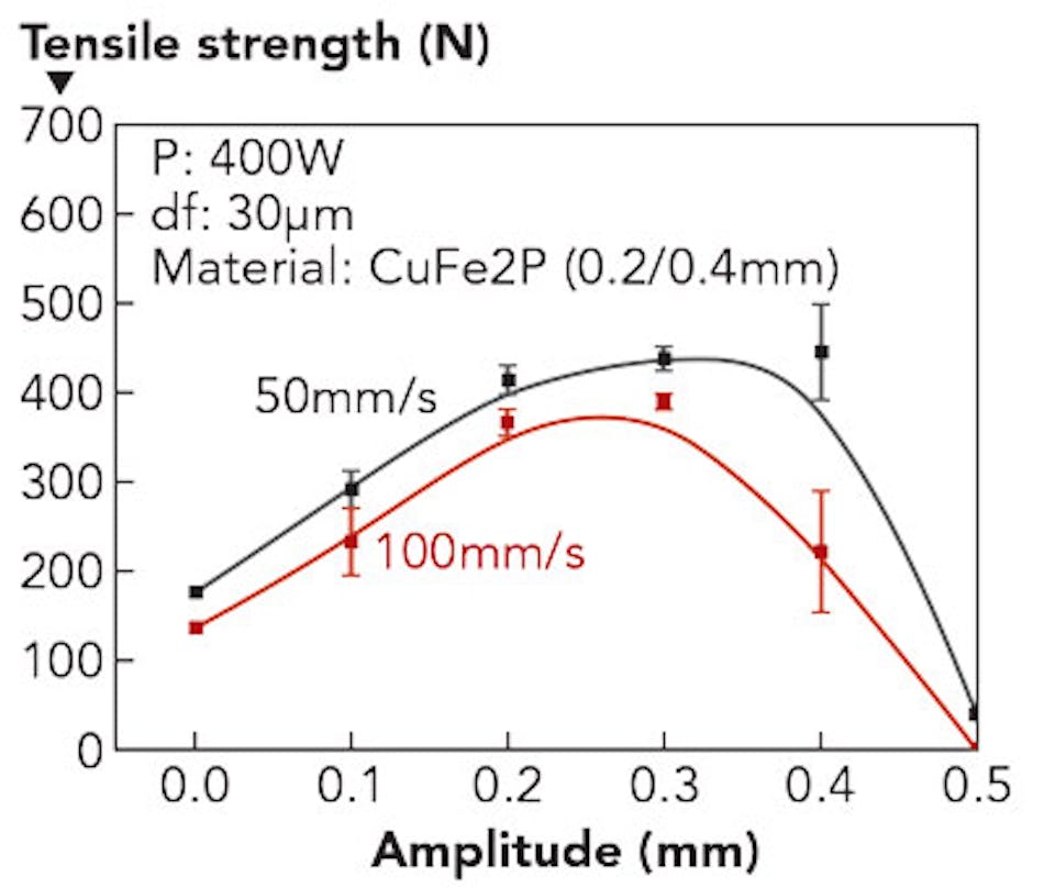 Laser bonding: A new connection technology for high currents | Laser ...