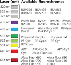 Lasers for the Biosciences: Novel ultraviolet 320 nm laser source ...