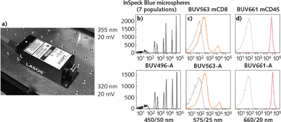 Lasers for the Biosciences: Novel ultraviolet 320 nm laser source ...