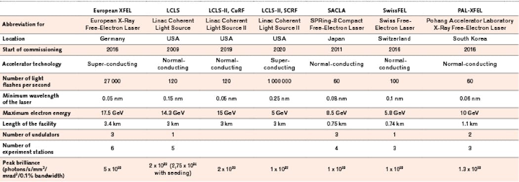 World's strongest x-ray laser inaugurated | Laser Focus World