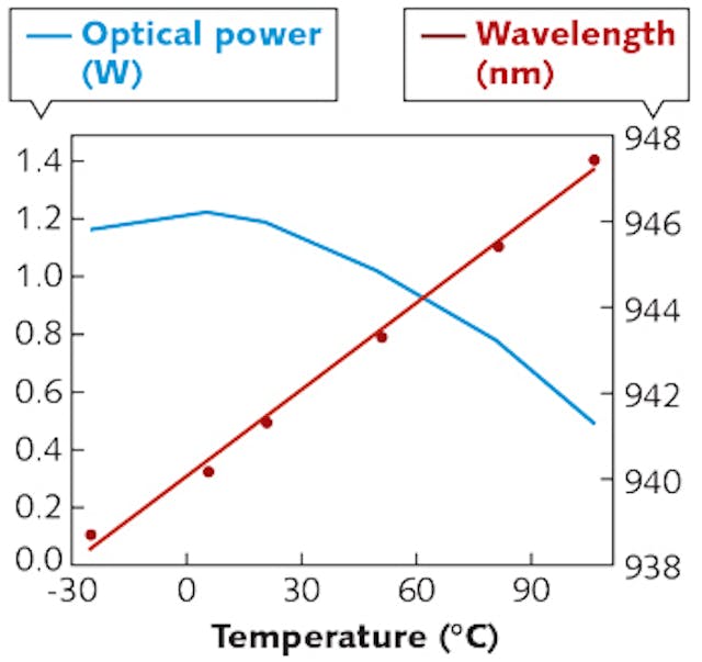 Vertical-cavity Surface-emitting Lasers: VCSEL arrays provide leading ...