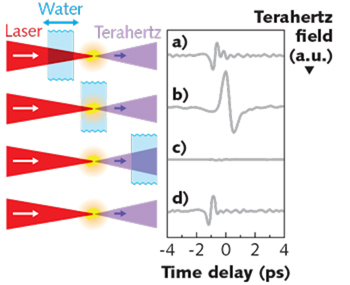 Terahertz Sources: Femtosecond laser pulses produce ultrafast terahertz ...