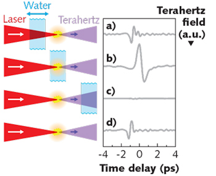 Terahertz Sources: Femtosecond laser pulses produce ultrafast terahertz ...