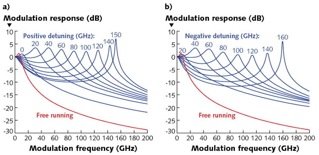 Ultrafast Lasers: Injection-locked microring diode lasers enable ultrafast data transport ...