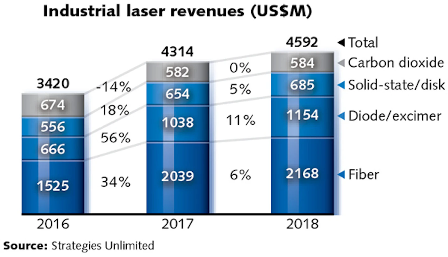 Annual Laser Market Review & Forecast: Lasers enabling lasers | Laser ...