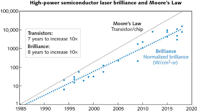Laser Diodes: The power of brilliance -- the past and future of high ...