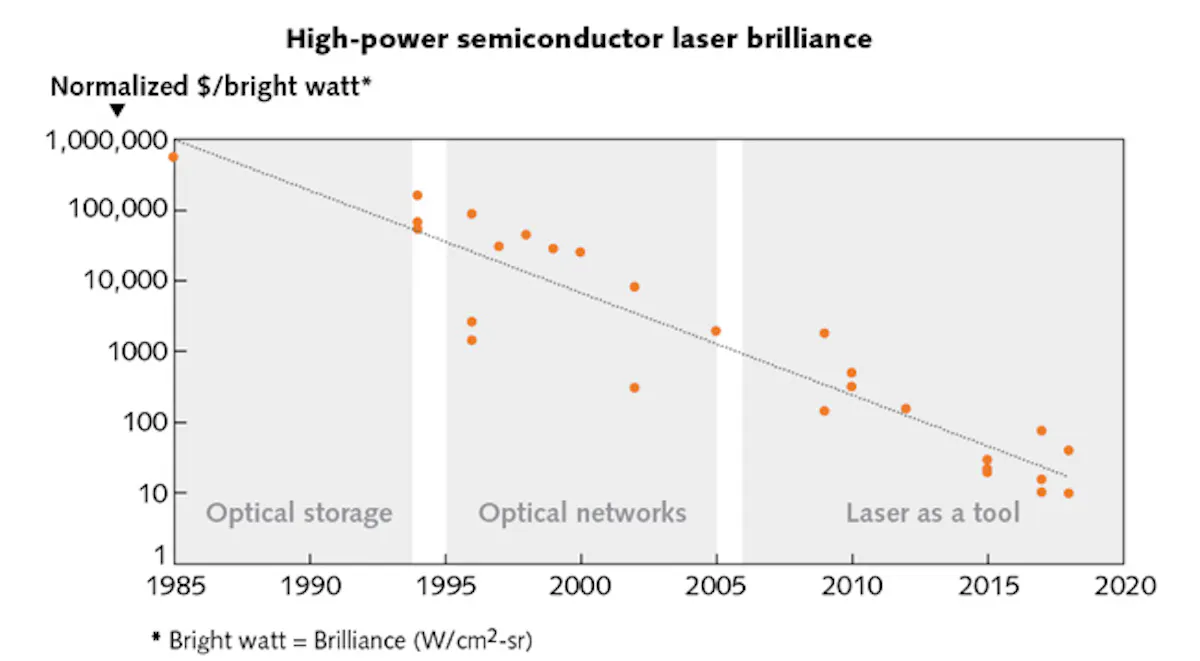 Laser Diodes: The power of brilliance -- the past and future of high ...