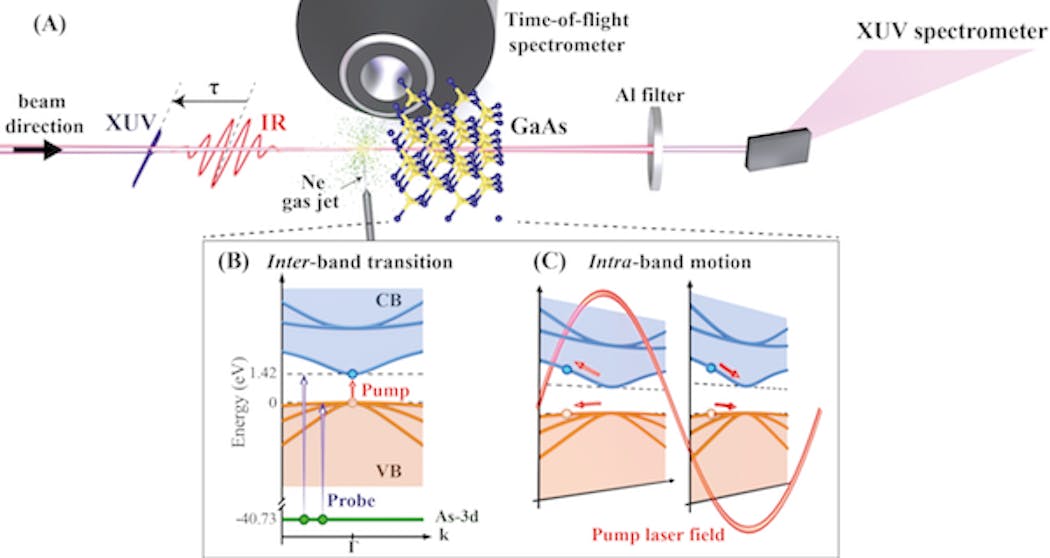 Attosecond laser science points the way to petahertz optoelectronics ...