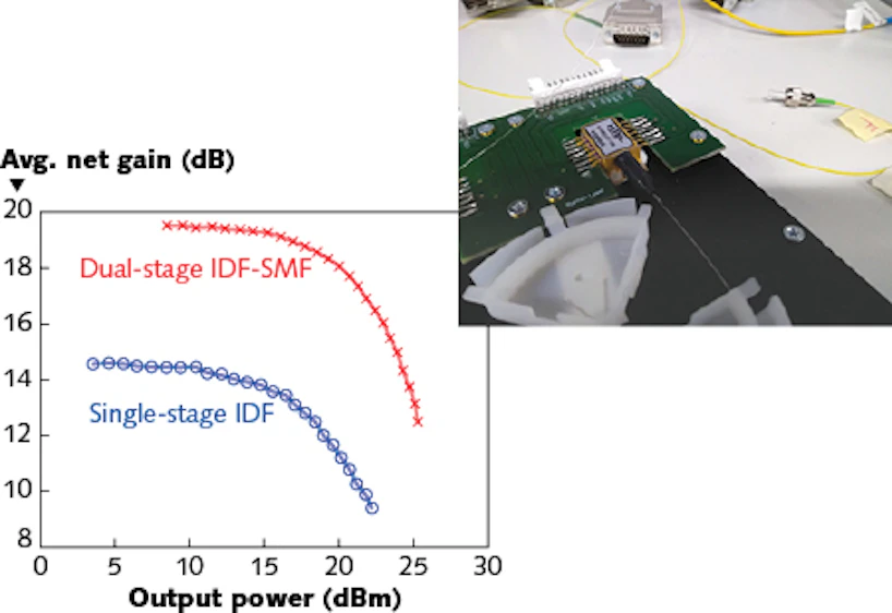 Optical Fiber Amplifiers: Revisiting Raman amplifiers: improving ...