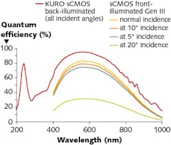 Photonics Products: Scientific CMOS Cameras: sCMOS cameras reach new ...