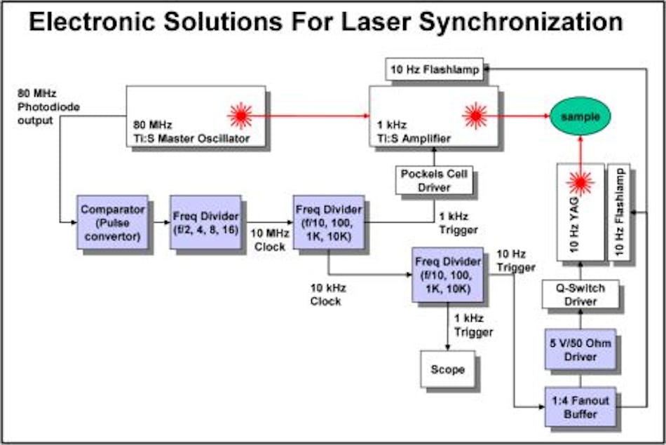 LASER-SYSTEM DESIGN: Dedicated electronic pods simplify laser ...