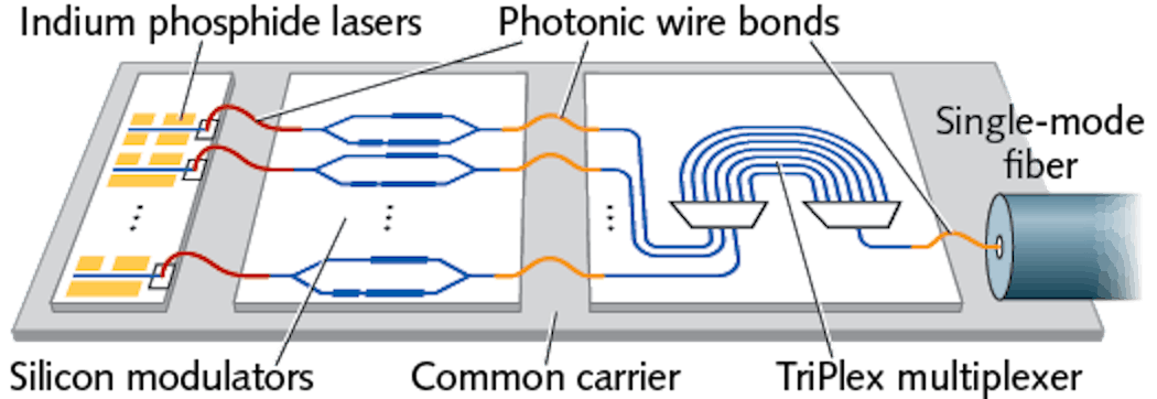 Free-space photonic wire bonds connect III-V and Si photonics on ...