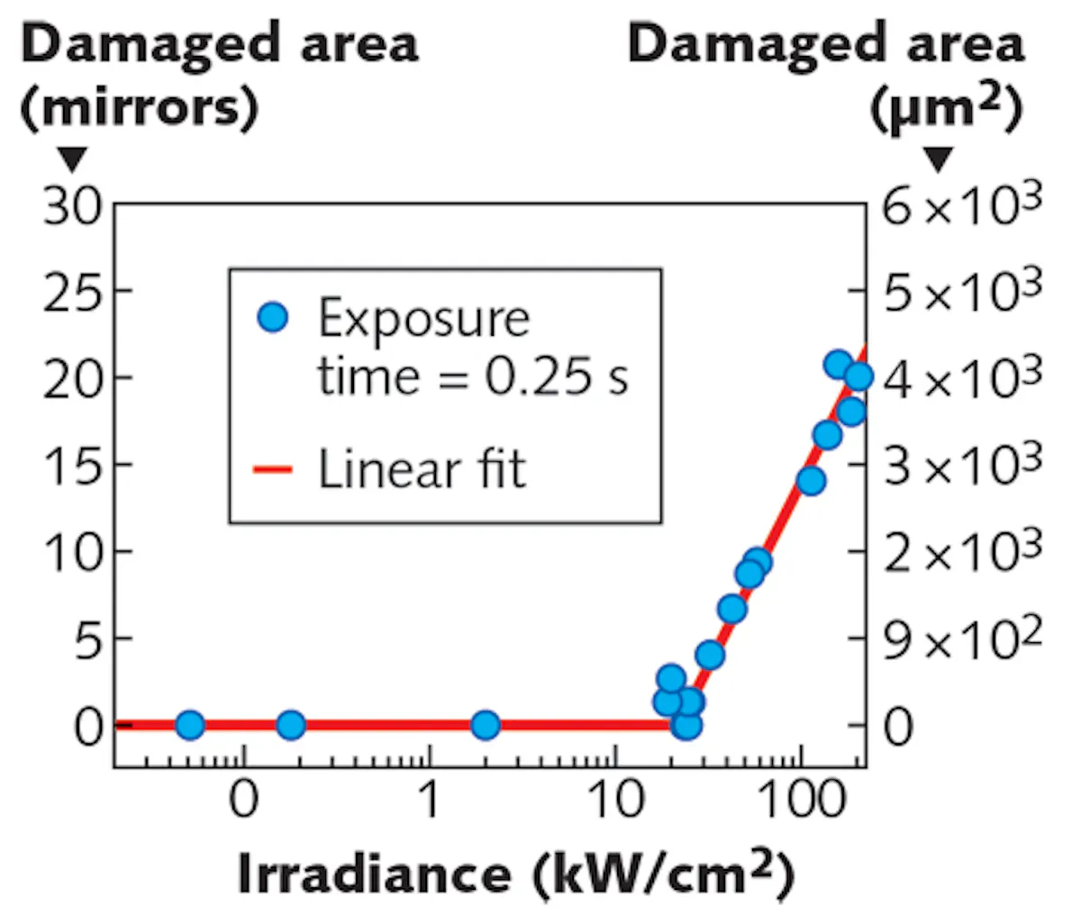 Laser-induced damage threshold is measured for CMOS, CCD, and digital ...