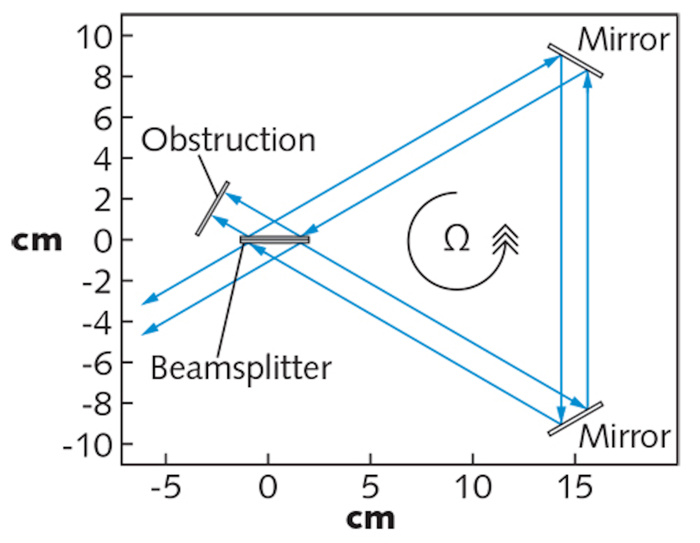 Modeling Software: Understanding the Sagnac effect through ray optics ...