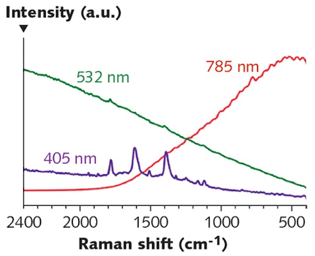 How to Choose a Laser: How to choose a laser for Raman spectroscopy ...
