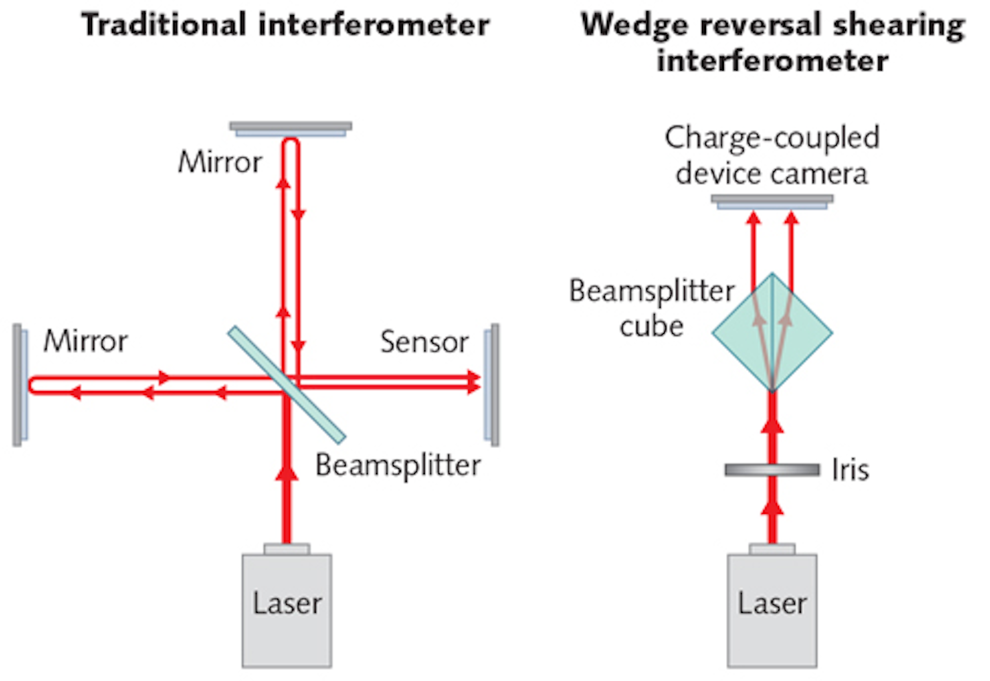 Simple shearing interferometer measures wavefront of femtosecond laser ...