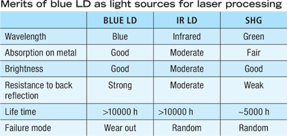 Japan develops blue laser for advanced materials processing | Laser ...