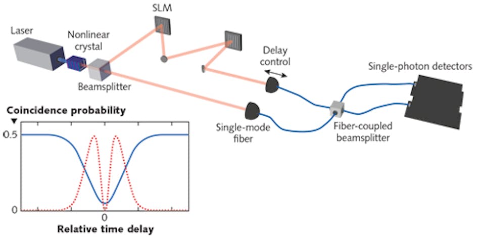 Interferometry: Hong-Ou-Mandel quantum interferometry breaks nanometer ...