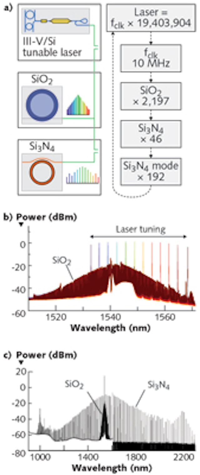 Wavelength References: Tunable laser, frequency combs, and integrated photonics forge an optical ...