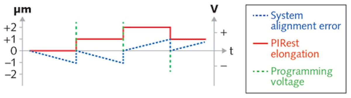 Motion Control: Active piezo shims improve precision of optical ...