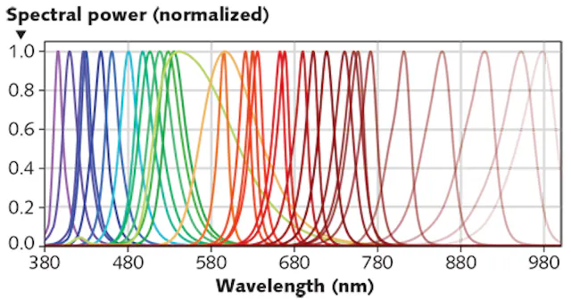 Test & Measurement: Spectrally tunable light sources allow advanced ...