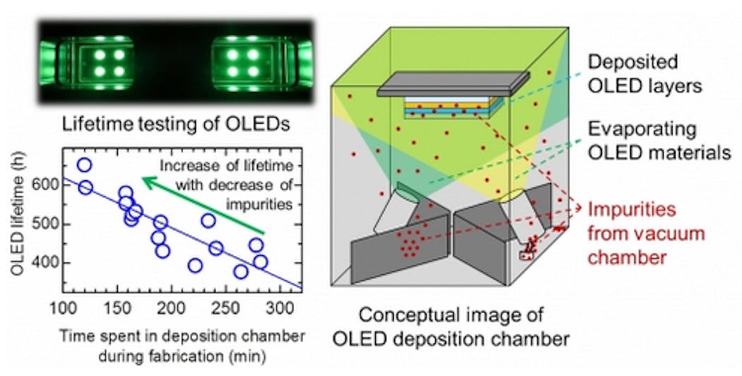 For OLEDs, minuscule amounts of impurities in deposition vacuum can ...